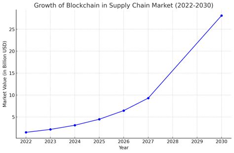 The Role Of Blockchain In Enhancing Traceability In Supply Chains
