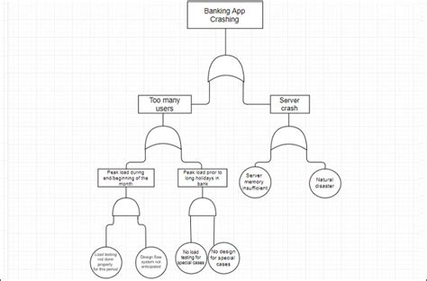 What Is A Fault Tree Analysis Explain With Examples