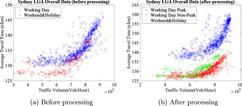 Daily Data Layering And Processing In Sydney Lga Download Scientific