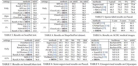 enhancing segmentation efficiency a unified approach for label limited