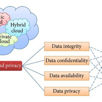 PDF Data Security And Privacy In Cloud Computing