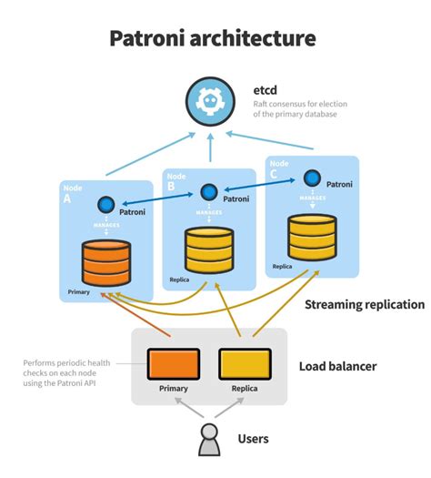 How to Set Up a High Available PostgreSQL Cluster Using Patroni | by ...
