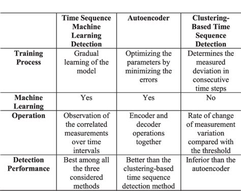 table i from time sequence machine learning based data intrusion