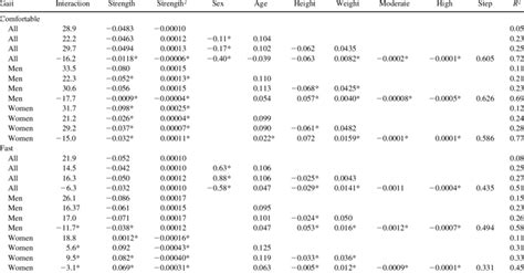 Piecewise Regression Of Fast And Comfortable Gait Speed On Muscle Download Table