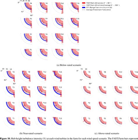 Figure 10 From Difference In Load Predictions Obtained With Effective Turbulence Vs A Dynamic
