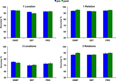 Behavioral Accuracy Data For The Relation And Location Wm Task That