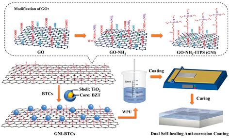 Coatings Free Full Text Progress In The Graphene Oxide Based