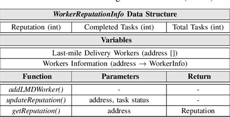 Figure 1 From Blockchain Based Reputation Management Framework For Crowdsourced Last Mile