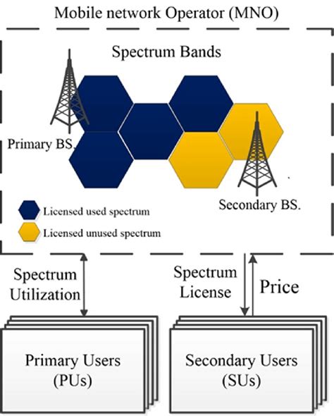 Spectrum Management System Model Download Scientific Diagram