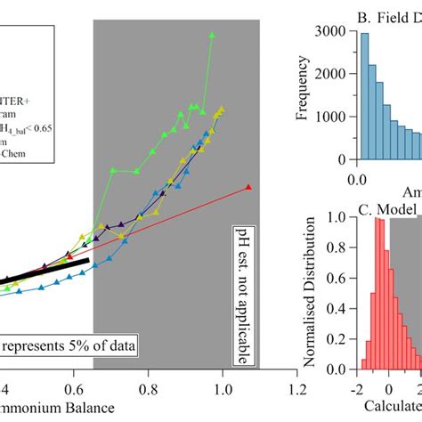 A Calculated Ph Vs Ammonium Balance For Multiple Campaigns