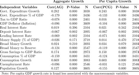 Aggregate Vs Per Capita Gdp Comparison Of Correlation Coefficients