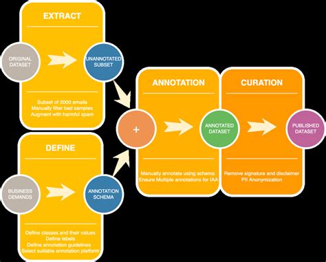 Manual Annotation Procedure Overview Download Scientific Diagram