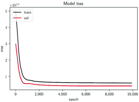 Evolution Of The Mse Error In The Training Of A Network For 10 000