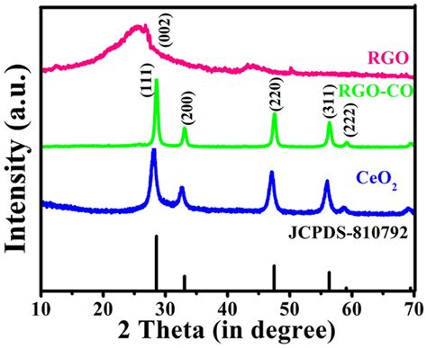 Xrd Pattern Of Ceo2 Rgo And Rgo Ceo2 Nanocomposites Download