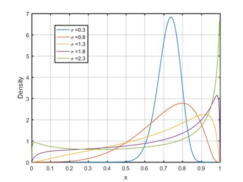 Plots Of Logit Normal Distribution It Has Either One Mode Or Two Modes Download Scientific