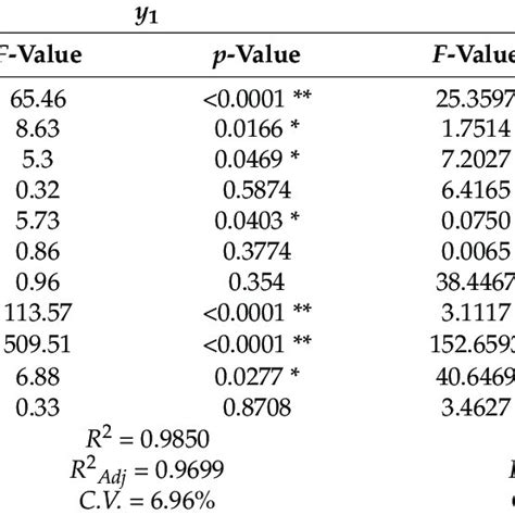 Regression Analysis Of Variance Of The Test Results Download Scientific Diagram