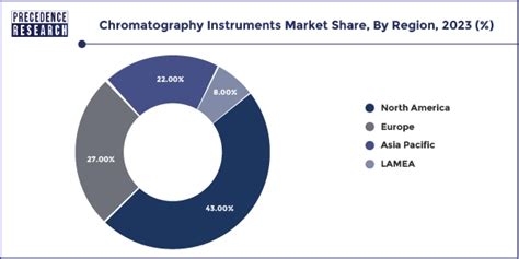 Chromatography Instruments Market Size Report By