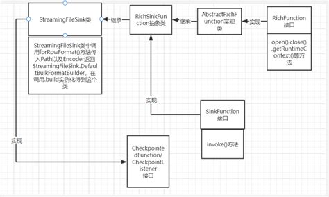 Flink 输出算子sink使用richsinkfunction Csdn博客
