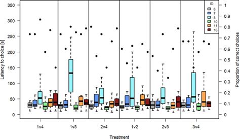 Box Plot Of Latency To Make A Choice In Seconds For Each Individual In