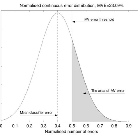 Discrete Error Distribution With Normal Distribution Approximation