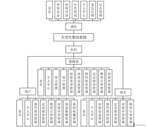 【java项目】基于springbootvue的大学生租房系统 Csdn博客