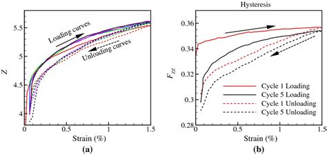 A Evolution Of Average Coordination Number During Loading And Unloading