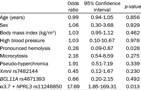 Effects Of Modifier Genes Of Sickle Cell Anemia On Glomerular