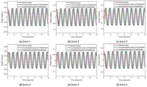 industrial robot trajectory tracking control using multi layer neural