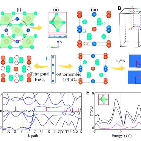 Crystal Structure A And Brillouin Zone B Of Liruo 2 Among Them