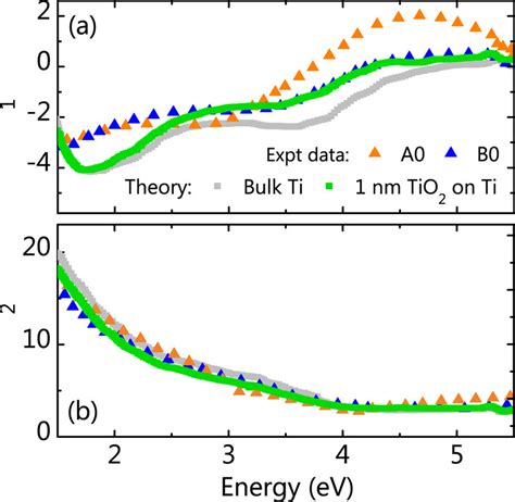 Real A And Imaginary B Parts Of The Pseudodielectric Function