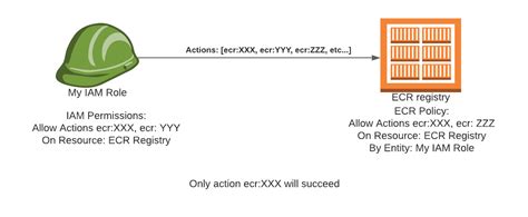 Ecr Access