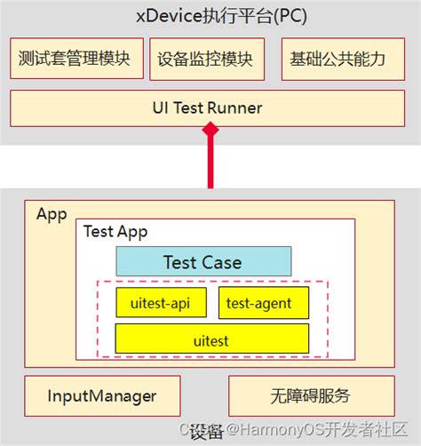 Harmonyos自动化测试框架—hypium单元测试harmonyos开发者 华为云开发者联盟 Harmonyos自动化测试框架—hypium单元测试harmonyos开发者 华为云开发者联盟