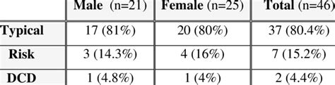 sample characterization number of cases and percentage according