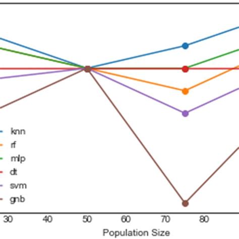 Classification Accuracy Of The Knn Rf Mlp Decision Tree Svm And Download Scientific