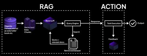 Unlocking The Power Of Retrieval Augmented Generation Rag With Llama