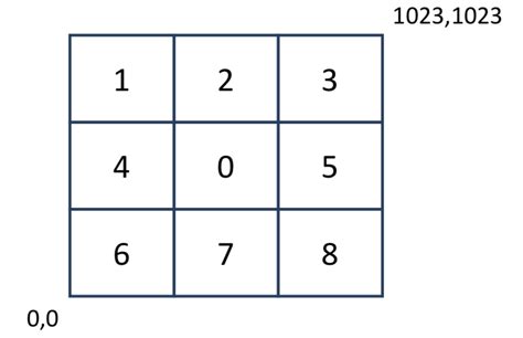 Solved Write A C Program That Divides The Range Of X And Y