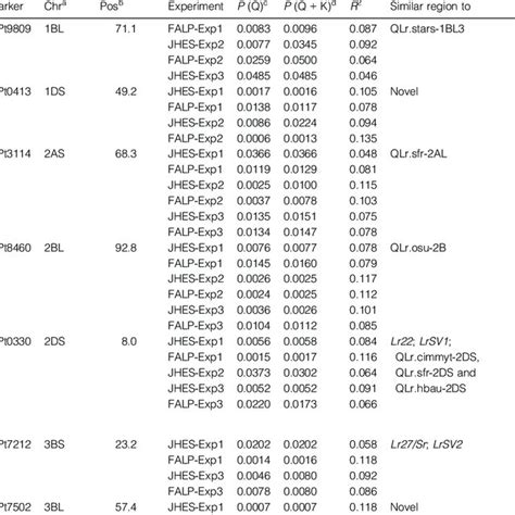 Quantitative Trait Loci Qtls And Significant Markers Associated With