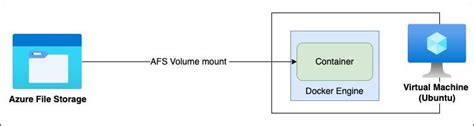 Mount Azure File Storage File Share As Volume On Docker Container