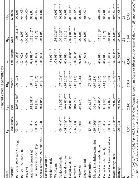 ols panel and fixed effect regression of well being on retirement
