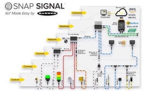Banner Engineering Industrial Iot Iiot At ₹ 50000 Piece Piezo