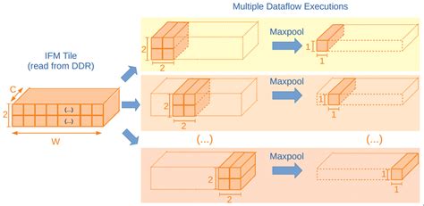 input and output tiles for the maxpool layer dataflows download