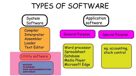 Types Of Software For Class Computer Science Pens N Grids