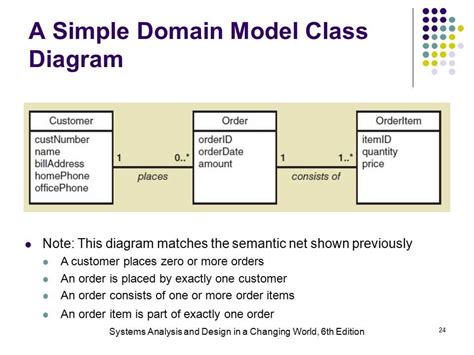 Visualizing Domain Concepts With A Diagram Wiremystique
