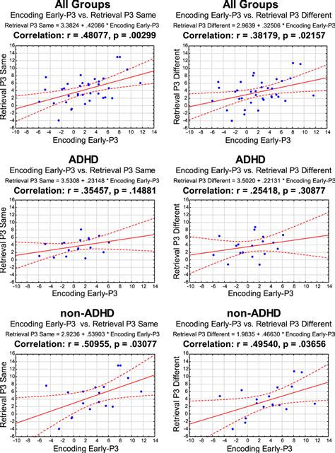Encoding And Retrieval P3 Component Amplitudes Correlations Pearsons