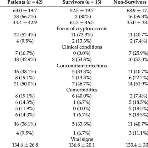 Demographics And Laboratory Data Of 42 Patients With Fungemia Of Download Scientific Diagram