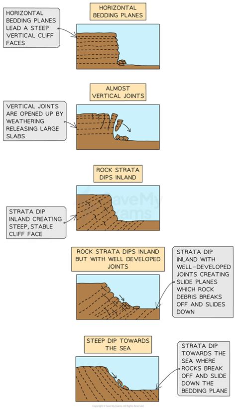 Influence Of Geological Structure Edexcel A Level Geography Revision Notes 2018