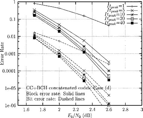 Figure 10 From High Performance Iterative Viterbi Algorithm For