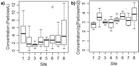 A Microplastic Concentrations In River Water Particles L And B The