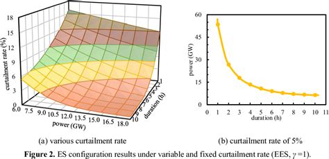Figure 2 From Design And Optimization Of Energy Storage Configuration For New Power Systems
