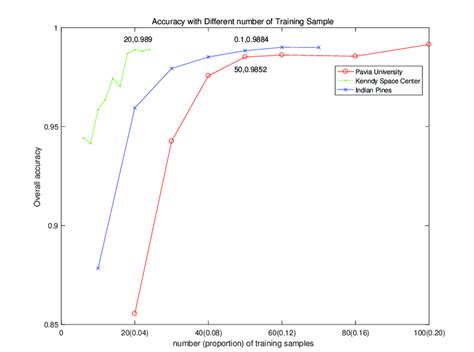 Accuracy With Different Numbers Of Training Samples On The Three
